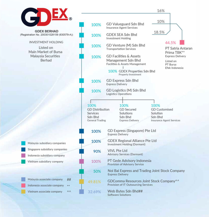 Our Companies - GDEX SG