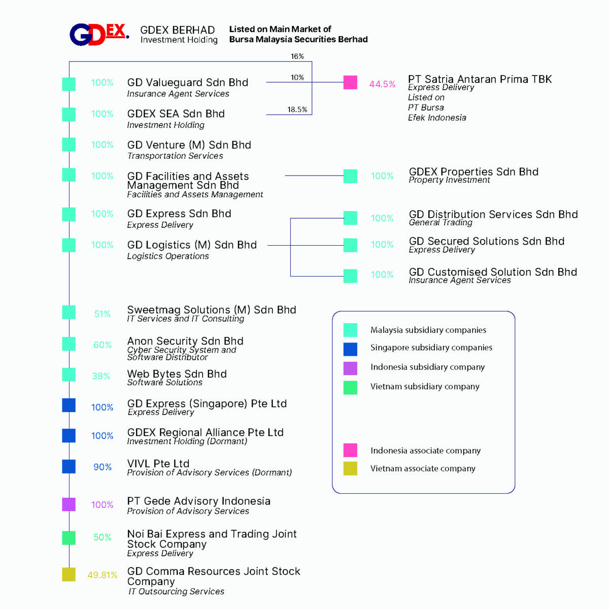 Our Companies - GDEX