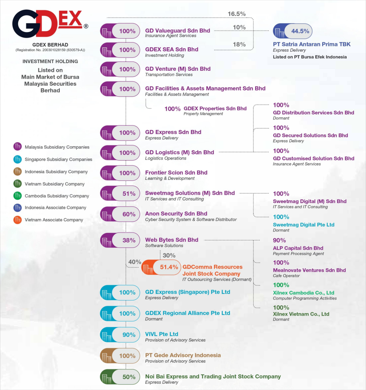 Our Companies - GDEX